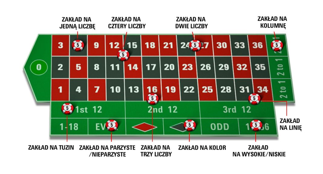 Zasady gry w ruletkę - Rozgrywka